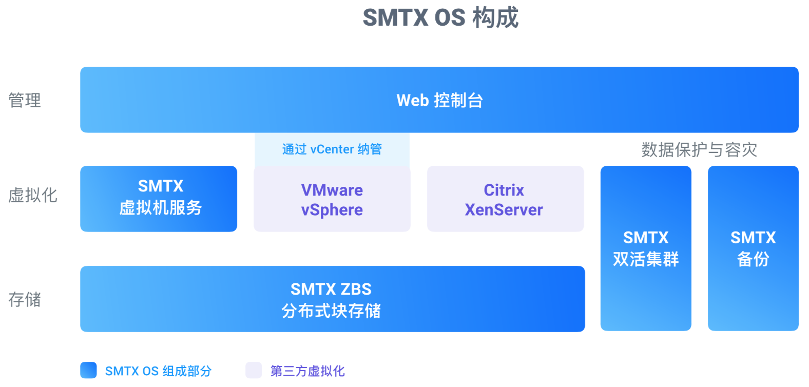 基于 VMware 构建超融合? vSAN 与 SmartX ZBS 各有千秋-存储在线-存储专业媒体